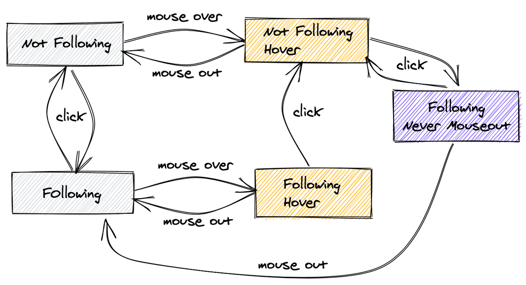 Finite State Machines in ReScript Finite State Machines in ReScript
